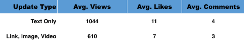 How to Master LinkedIn Using Tips from Their Algorithm