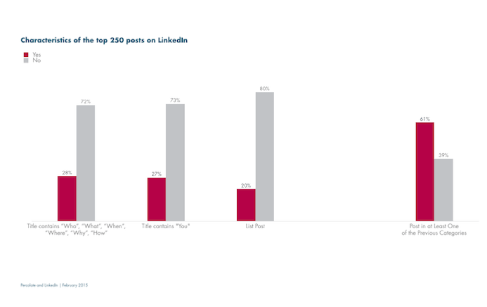 How to Master LinkedIn Using Tips from Their Algorithm