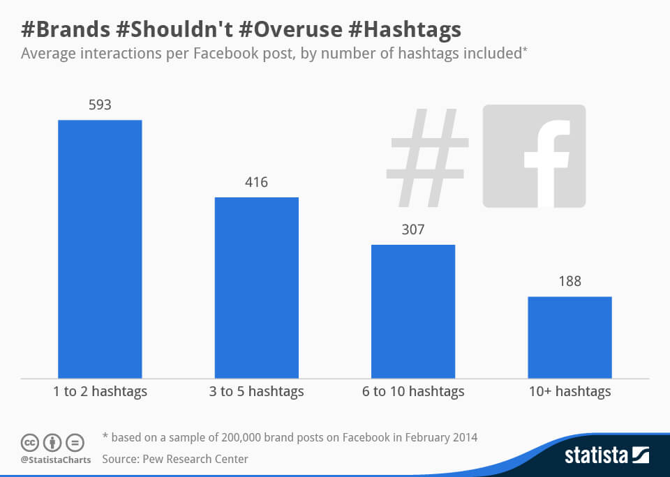 Should you use Hashtags on Facebook? Here’s What you Need to Know
