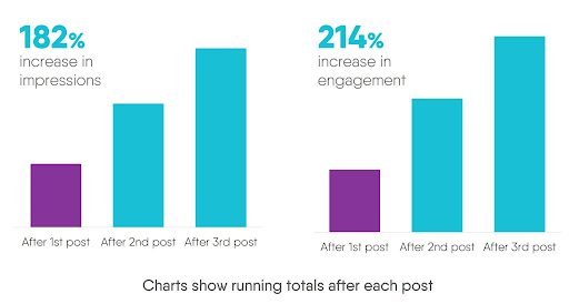 A 5-Step Guide to Repurposing Content for Social Media Channels