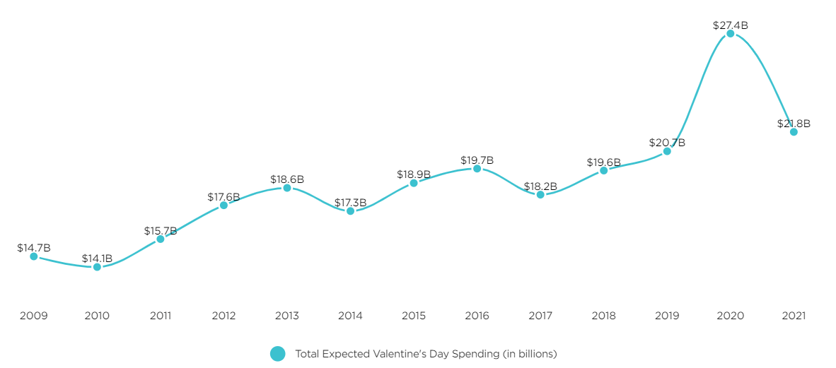 10 Valentine's Day Campaign Ideas for Social Media [2022]