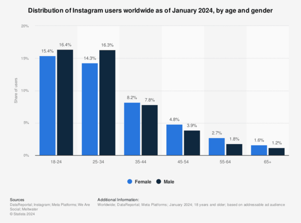 12 Reasons Why Instagram Is Good for Marketing in 2024