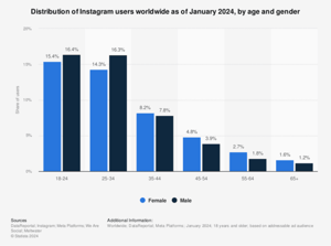 12 Reasons Why Instagram Is Good for Marketing in 2024