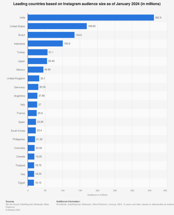 12 Reasons Why Instagram Is Good for Marketing in 2024